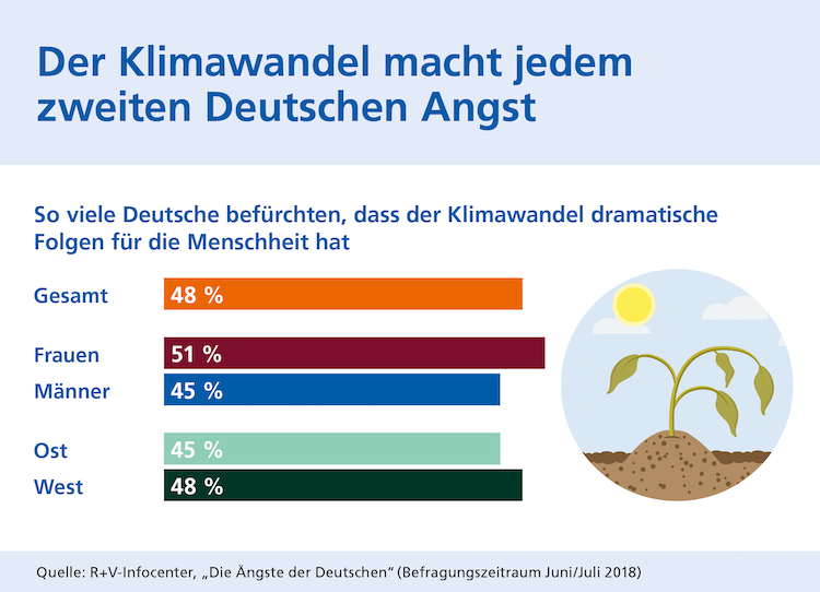 Klimawandel: Frauen haben mehr Angst als Männer | Cash. Klimawandel: Frauen haben mehr Angst als Männer | Cash.
