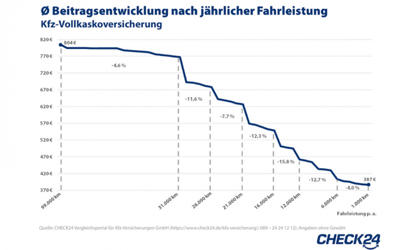 Kfz-Versicherung: Weniger Fahrleistung unbedingt melden | Cash.
