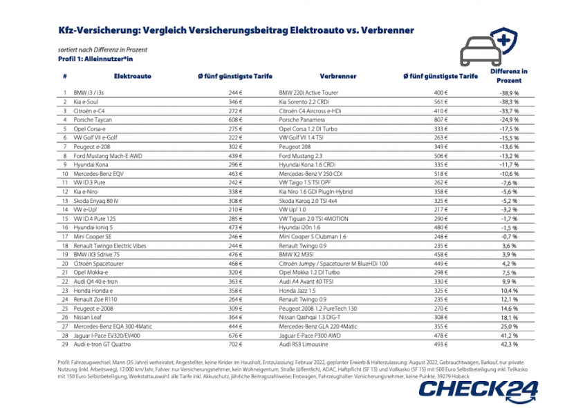 Welche Automarke Ist Gunstig In Der Versicherung