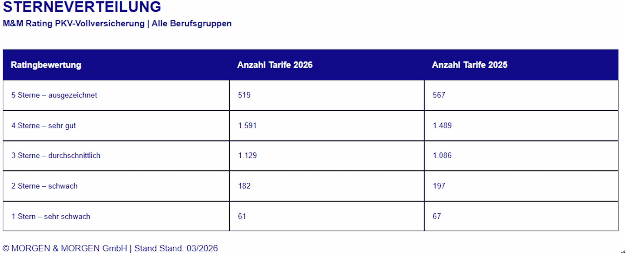 Morgen & Morgen Rating PKV: Wettbewerb belebt mittleres Segment | Cash.